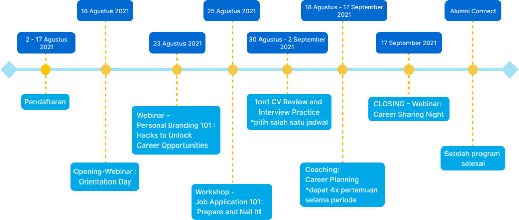 Bootcamp – Lab Kariermu